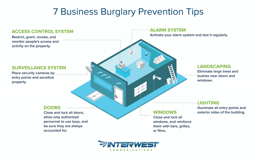 Prevent Commercial Burglary: Types & Effective Security Measures for ...